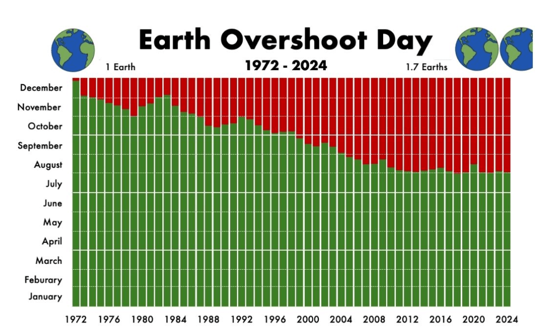 Earth Overshoot Day: Sustainable sourcing in wholesale - Qalara Blog